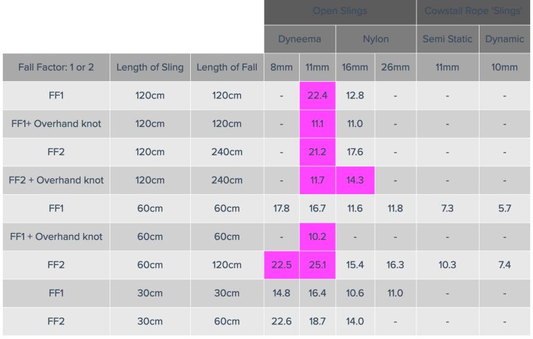 Dyneema and nylon slings - Riglab.org